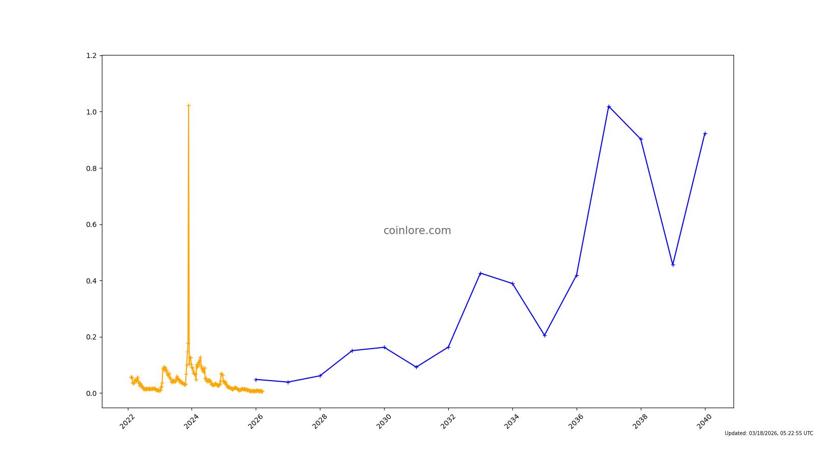 NuNet uzun vadeli fiyat tahmini