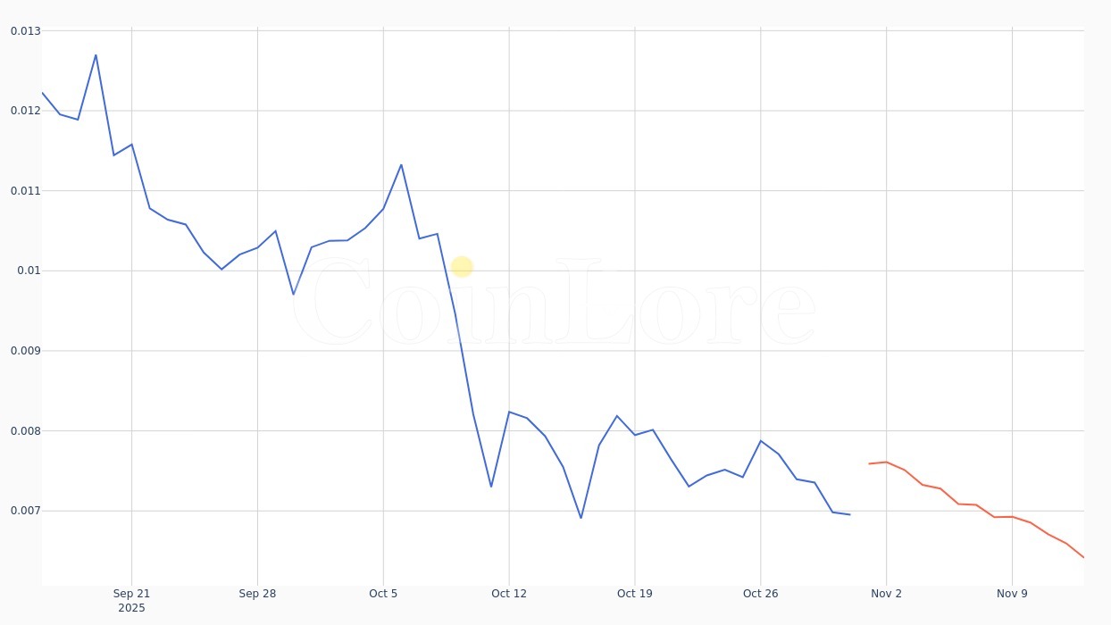 NuNet short-term price prediction