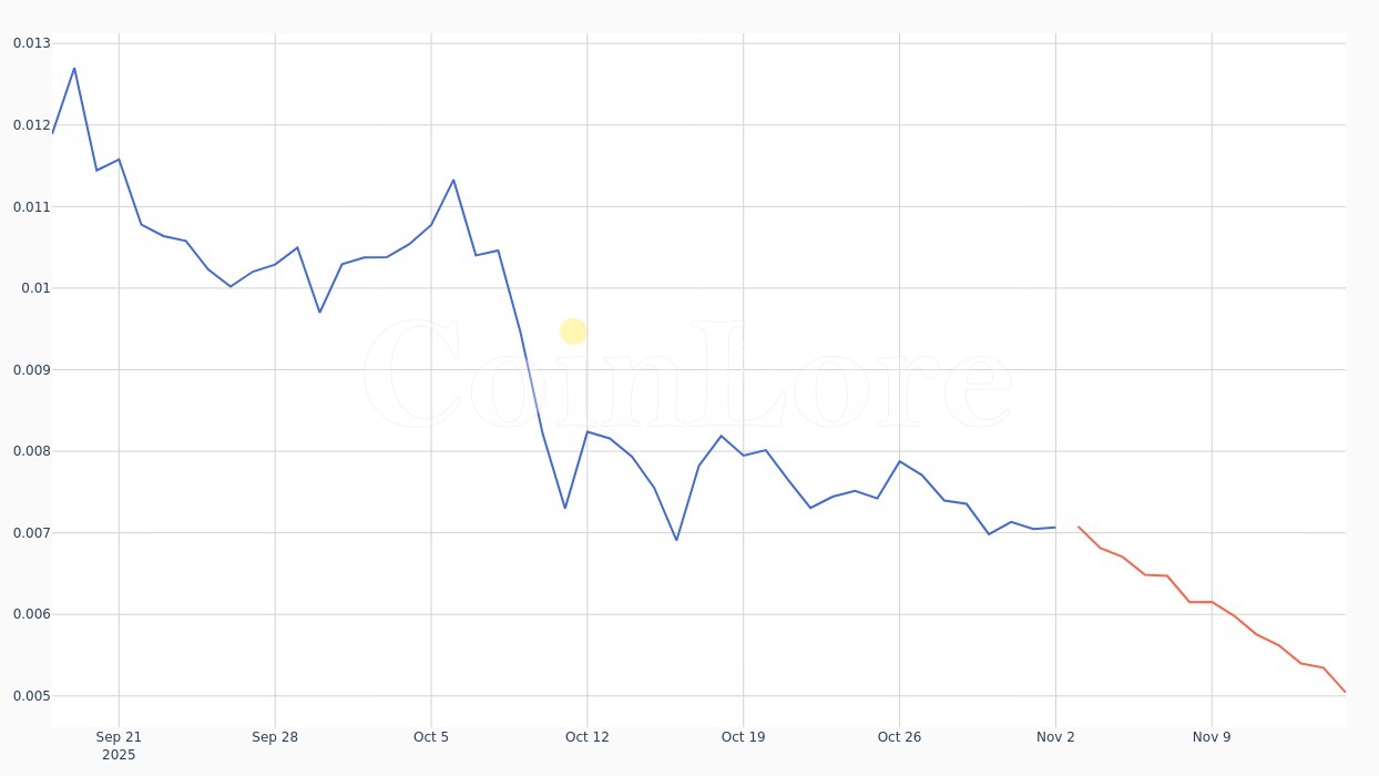 Predicción del precio a corto plazo de NuNet