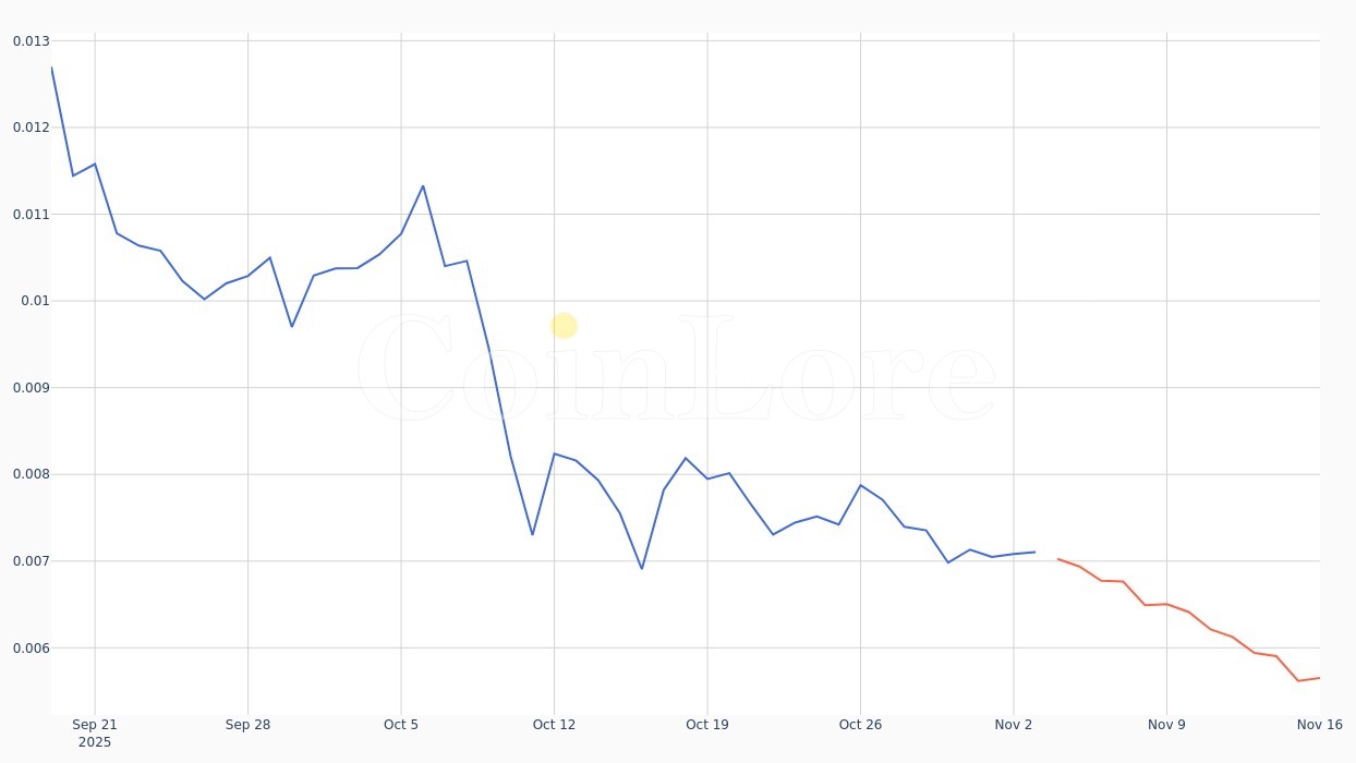 NuNet kısa vadeli fiyat tahmini