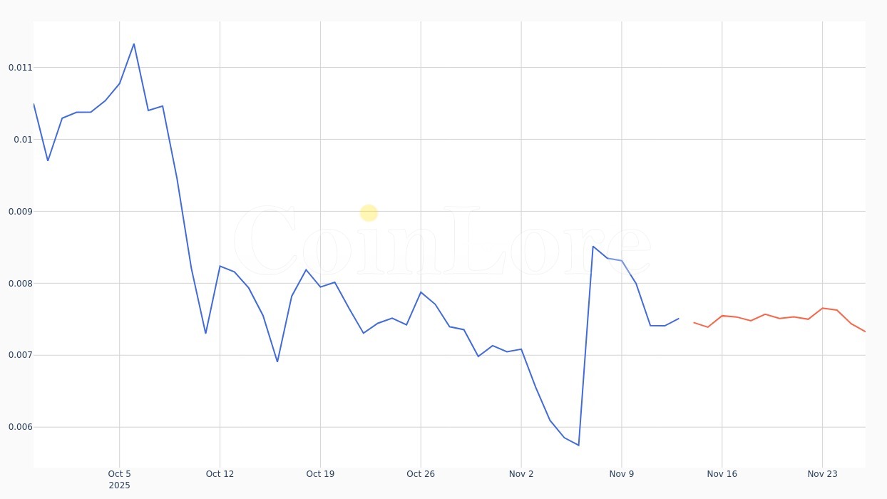 NuNet short-term price prediction