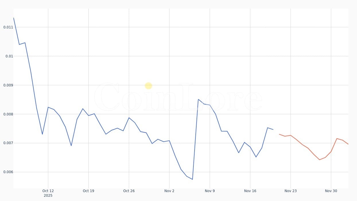 NuNet short-term price prediction