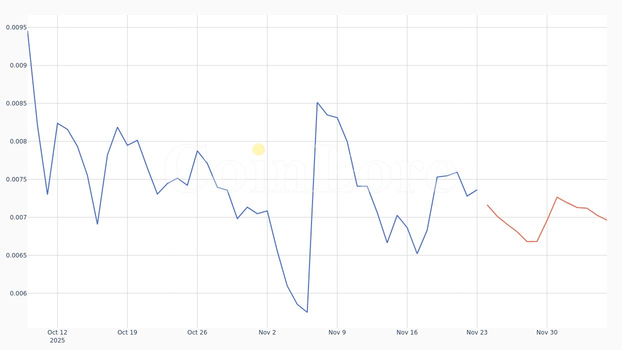 NuNet short-term price prediction