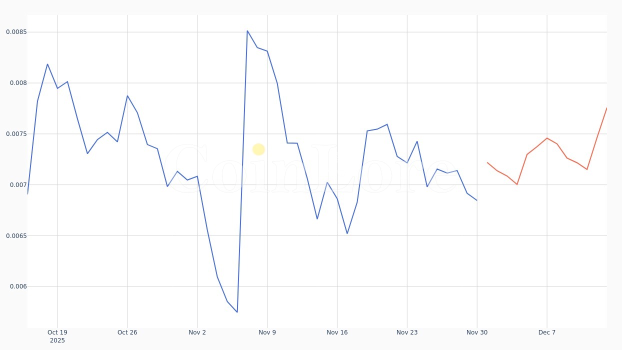 NuNet short-term price prediction