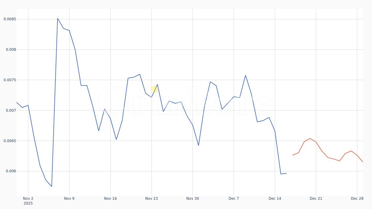 Predicción del precio a corto plazo de NuNet