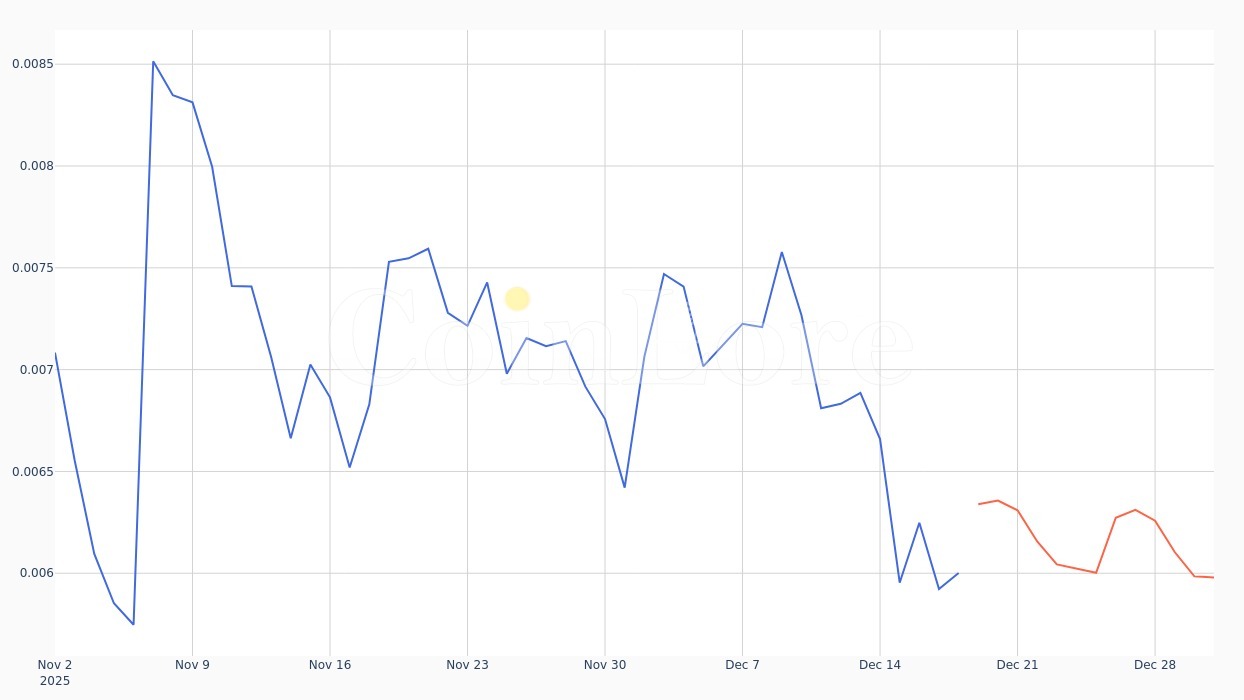 NuNet kısa vadeli fiyat tahmini