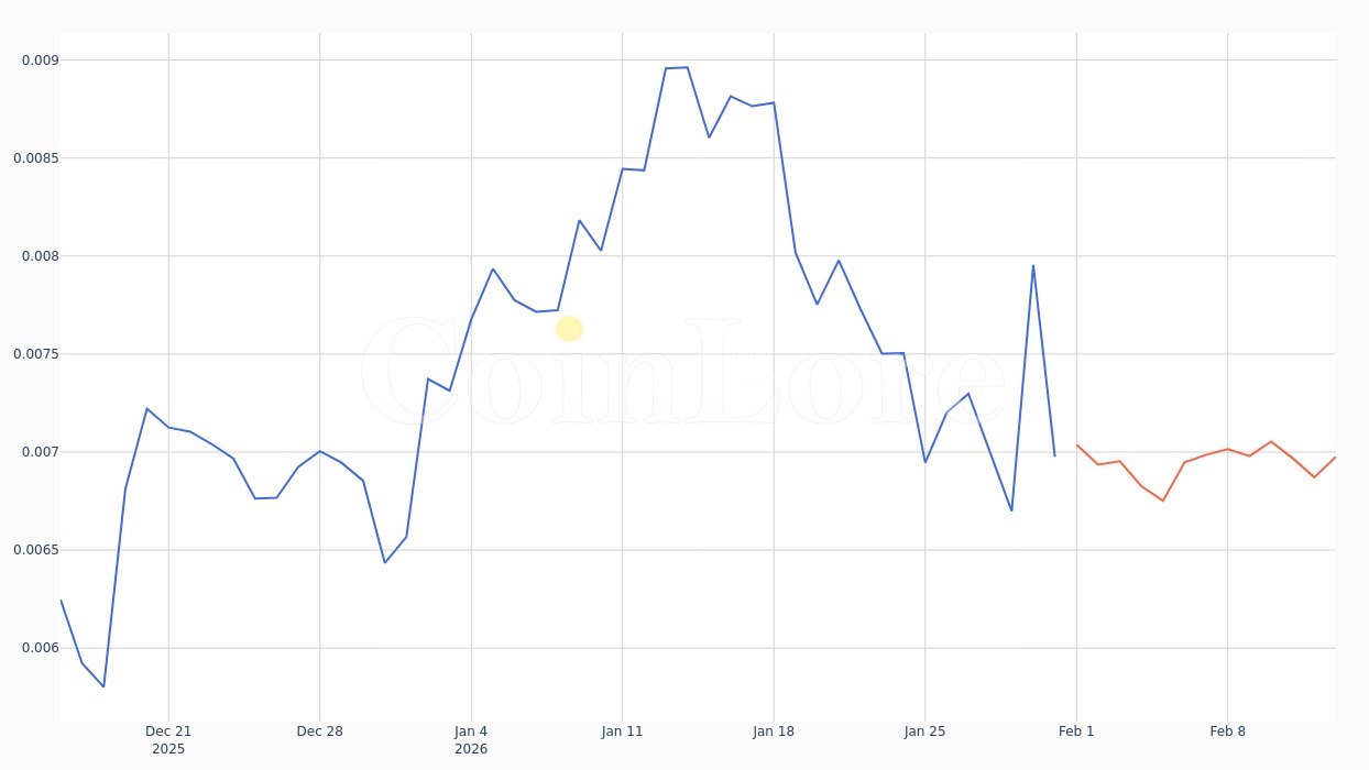 Predicción del precio a corto plazo de NuNet