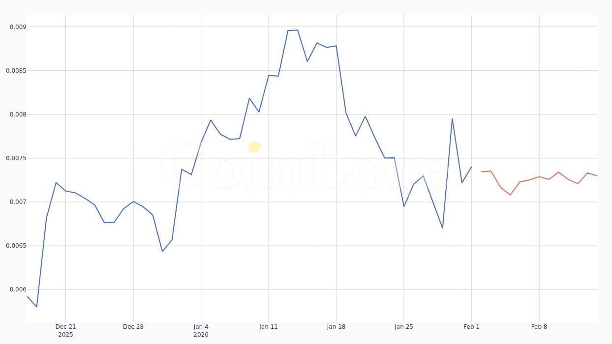 NuNet kısa vadeli fiyat tahmini