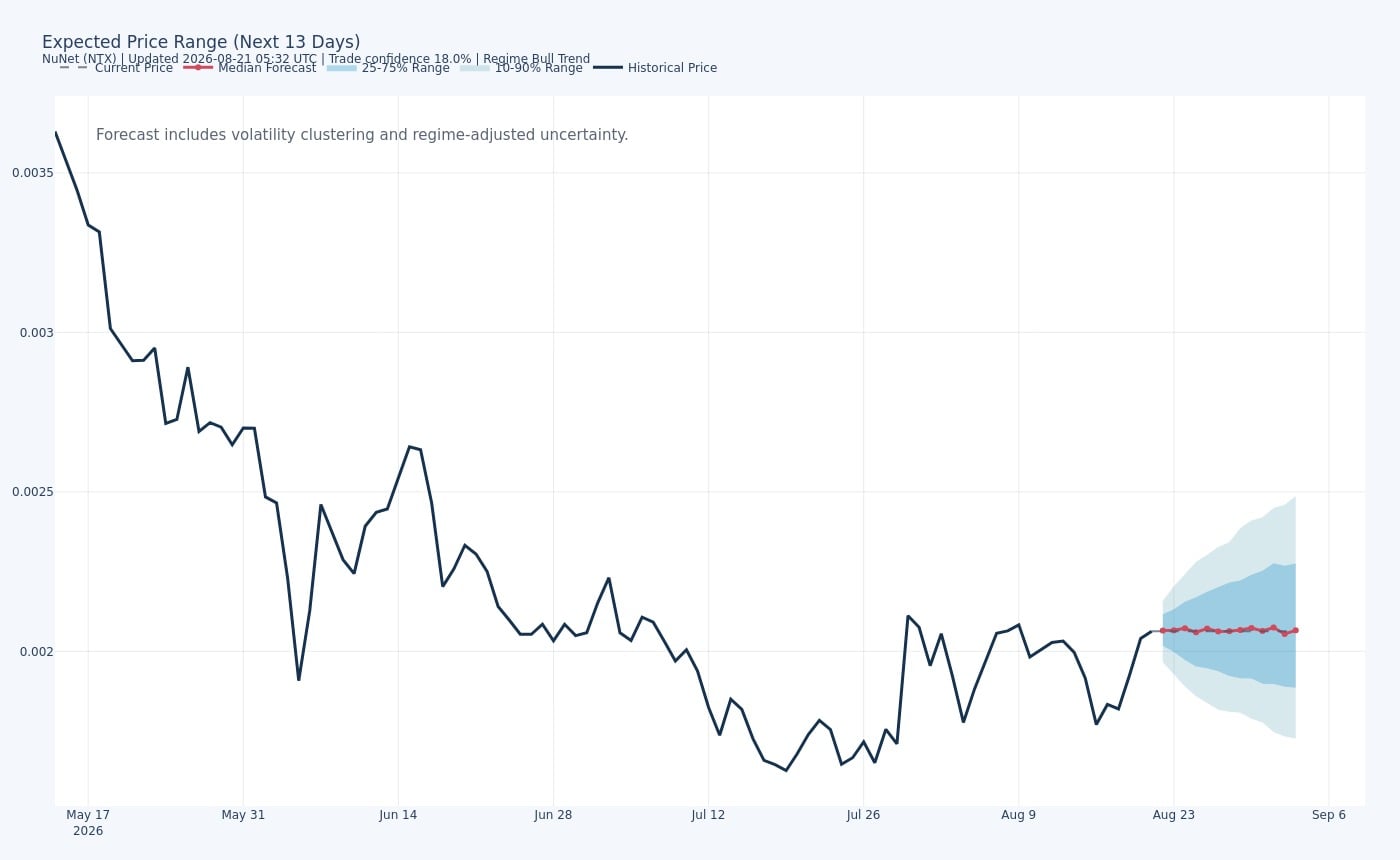 NuNet price forecast next 13 days with confidence range and prediction bands