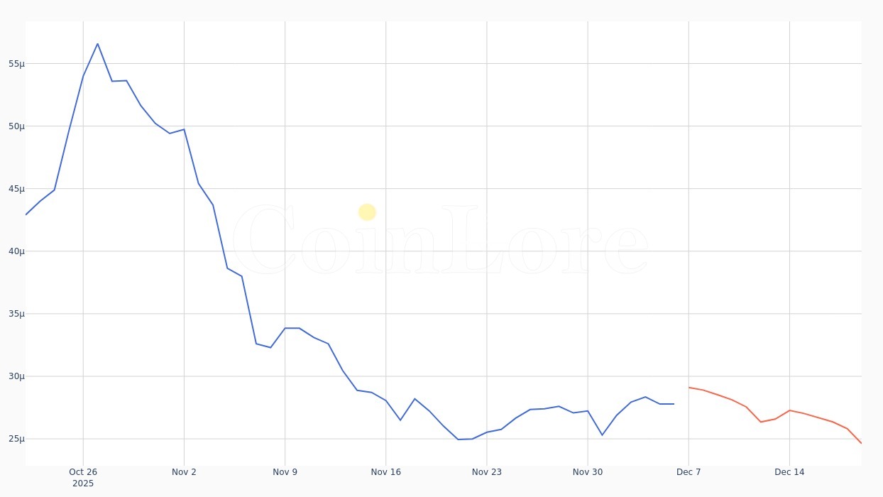 Nura Labs short-term price prediction