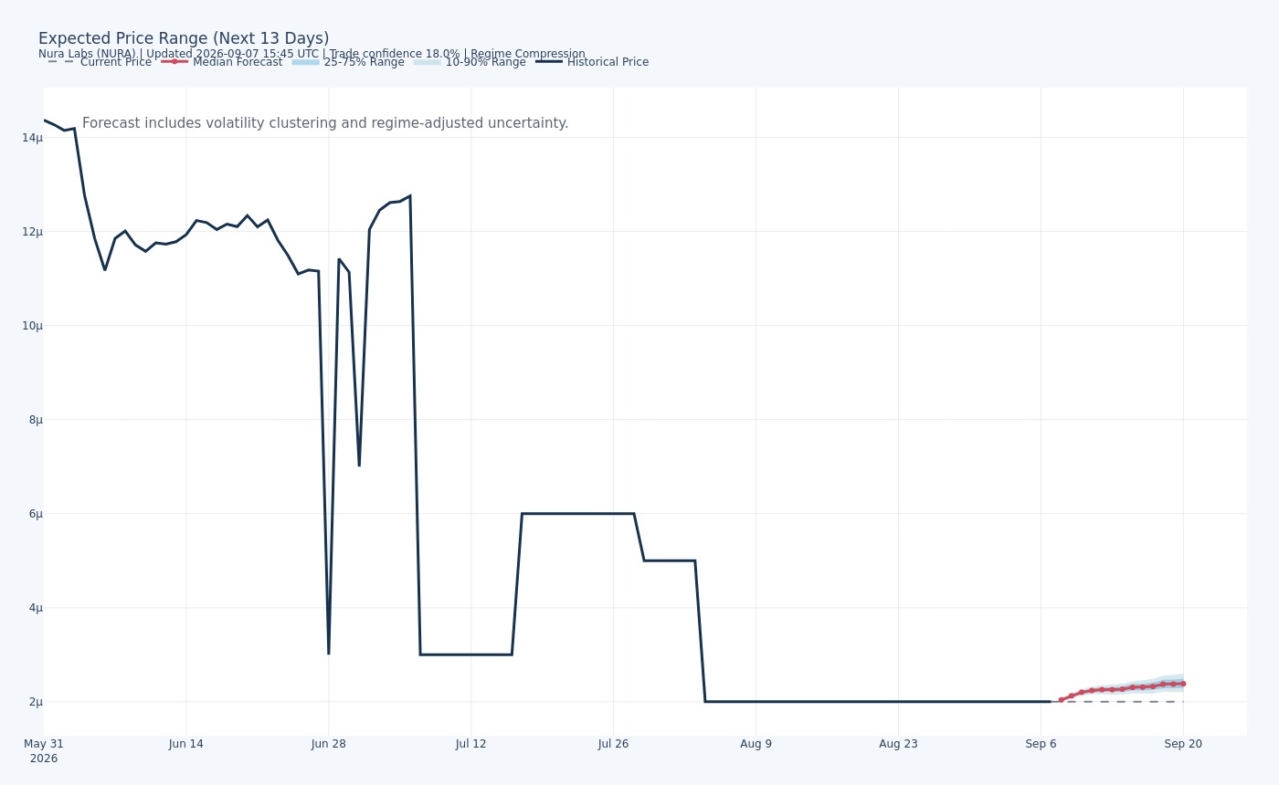 Nura Labs price forecast next 13 days with confidence range and prediction bands