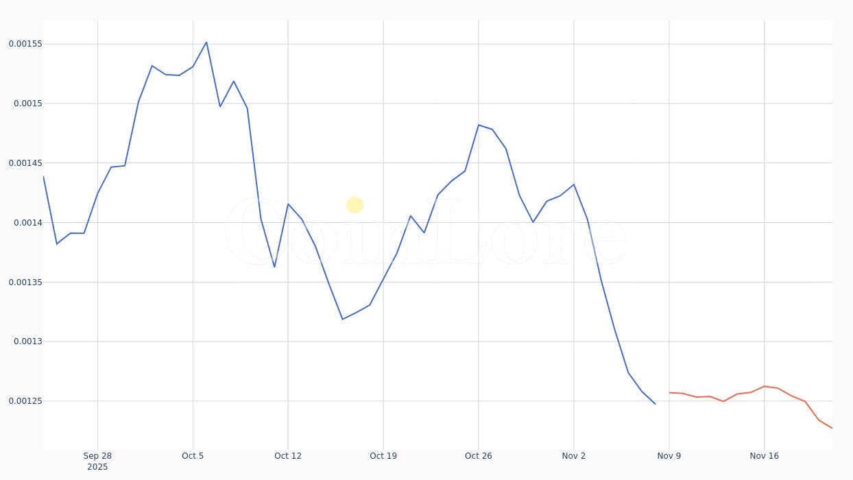 Nuritopia short-term price prediction