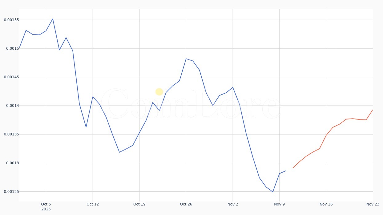 Nuritopia short-term price prediction