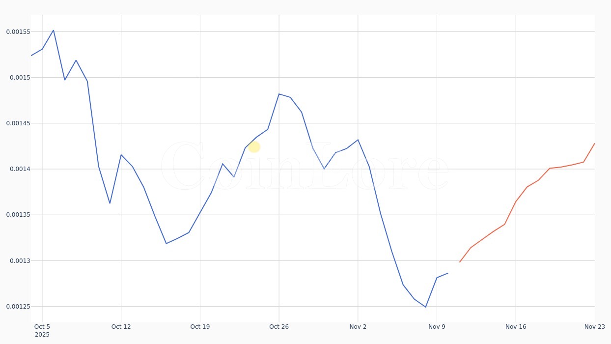 Nuritopia short-term price prediction