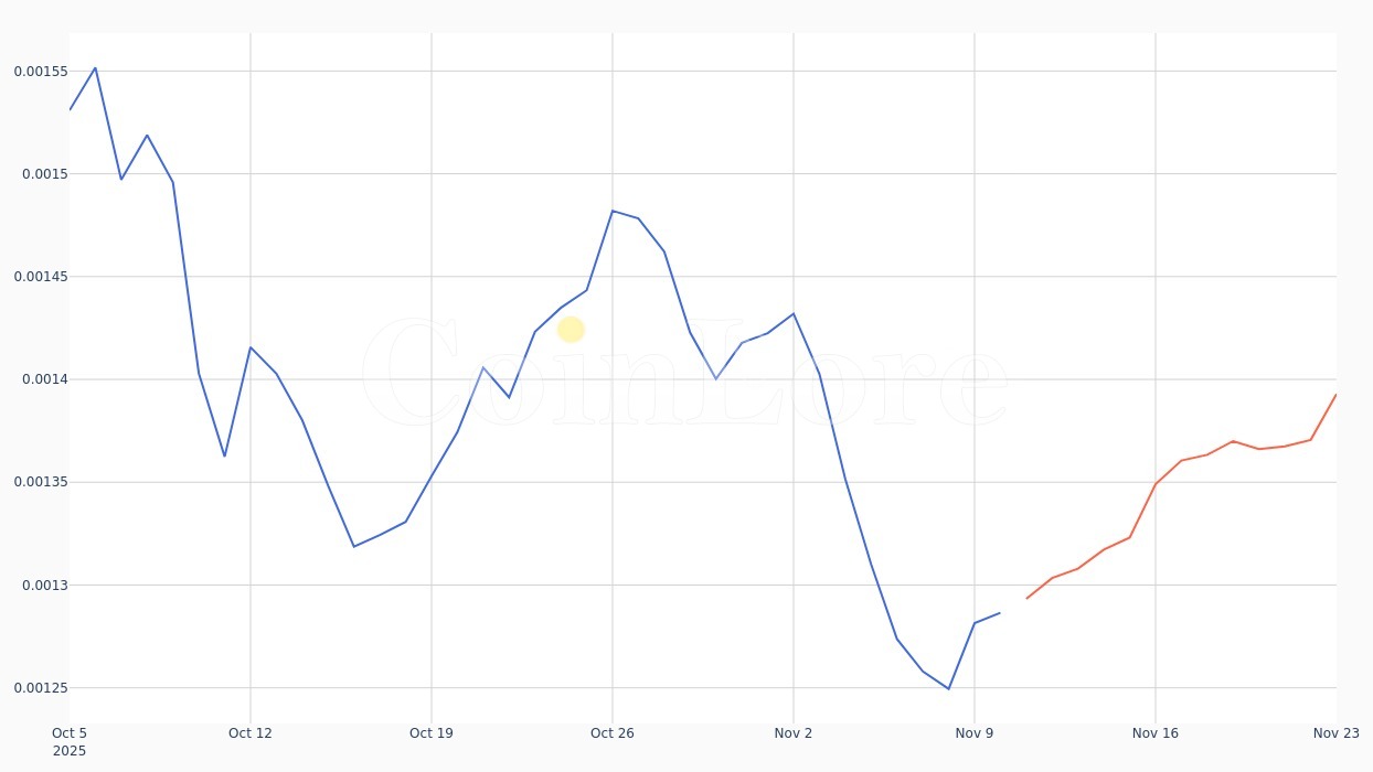 Nuritopia short-term price prediction