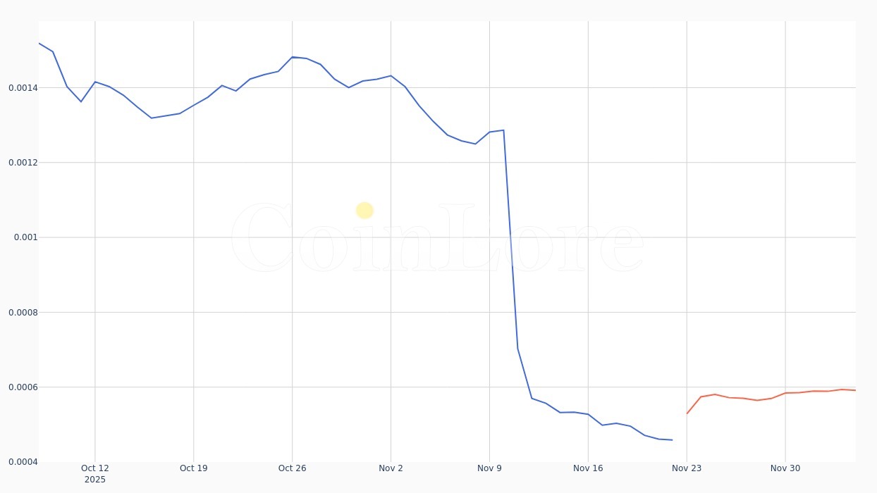 Nuritopia short-term price prediction