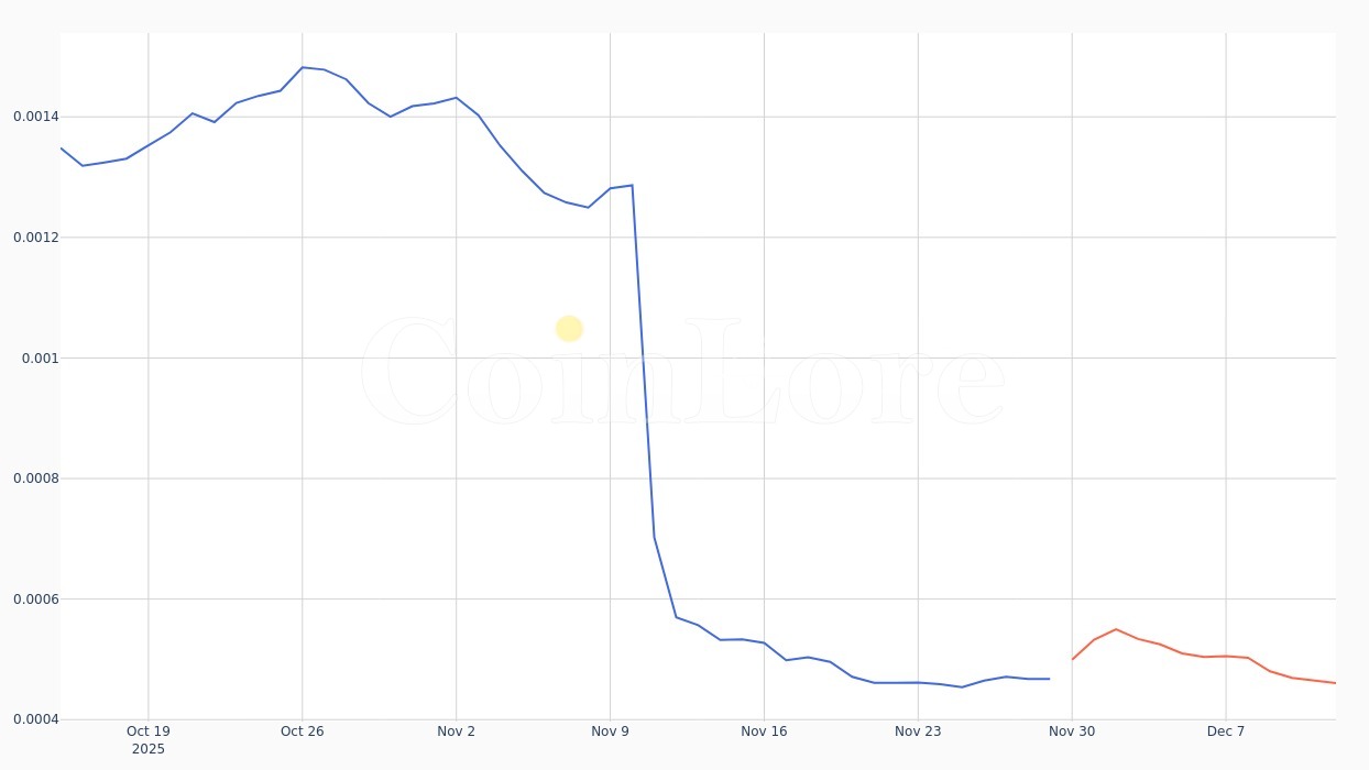 Nuritopia short-term price prediction