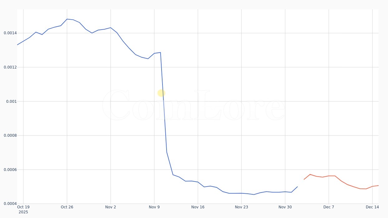 Nuritopia short-term price prediction