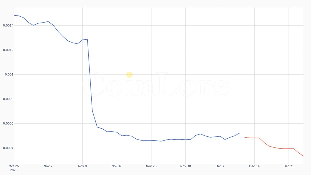 Nuritopia short-term price prediction