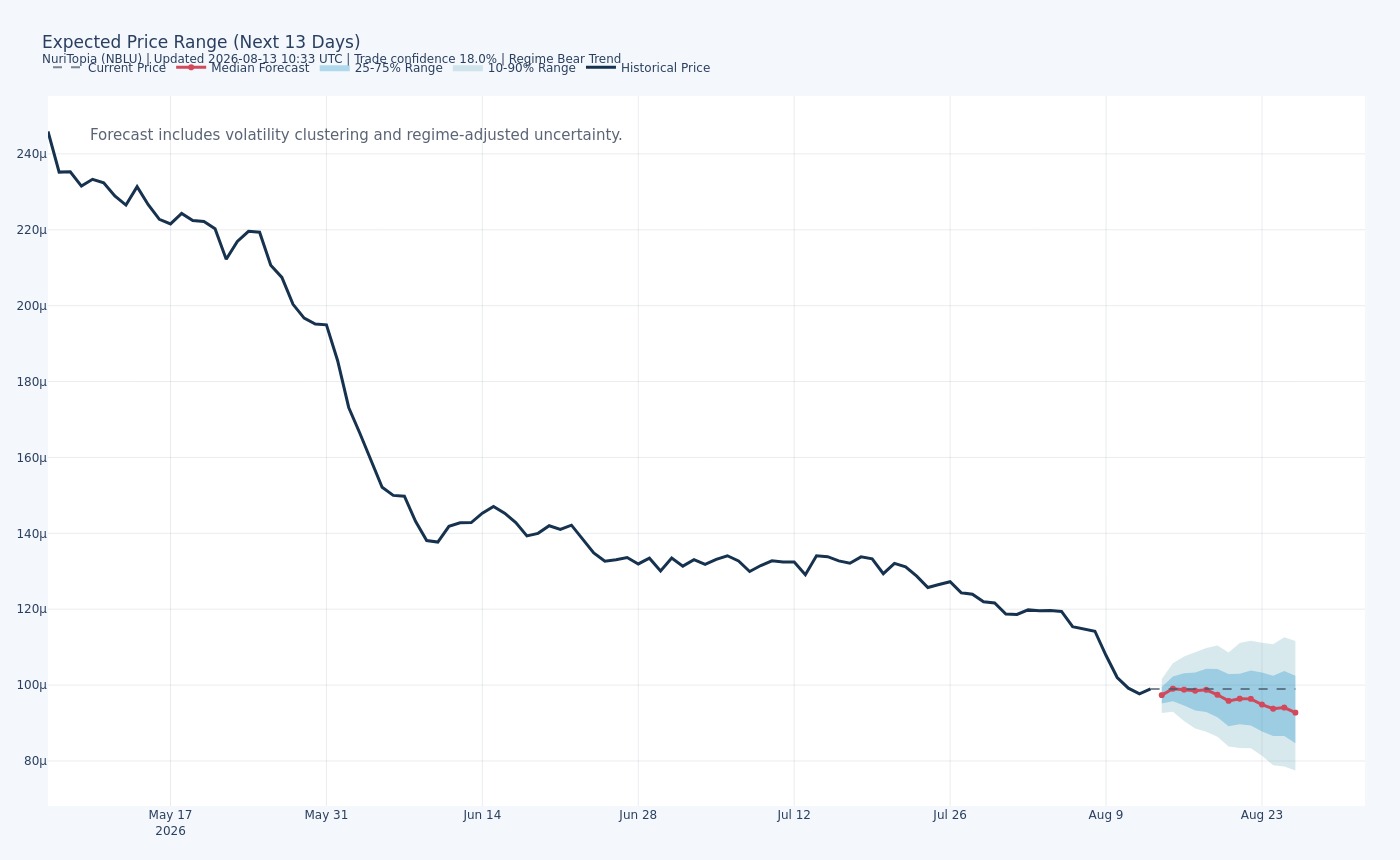 Nuritopia price forecast next 13 days with confidence range and prediction bands