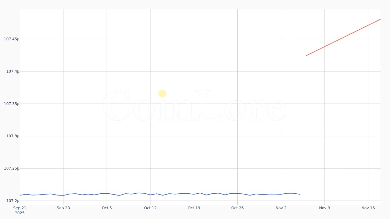 NUTGAIN short-term price prediction