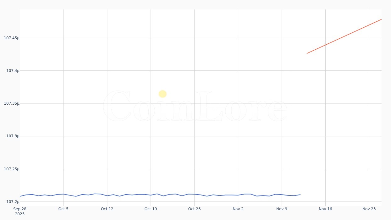 NUTGAIN short-term price prediction