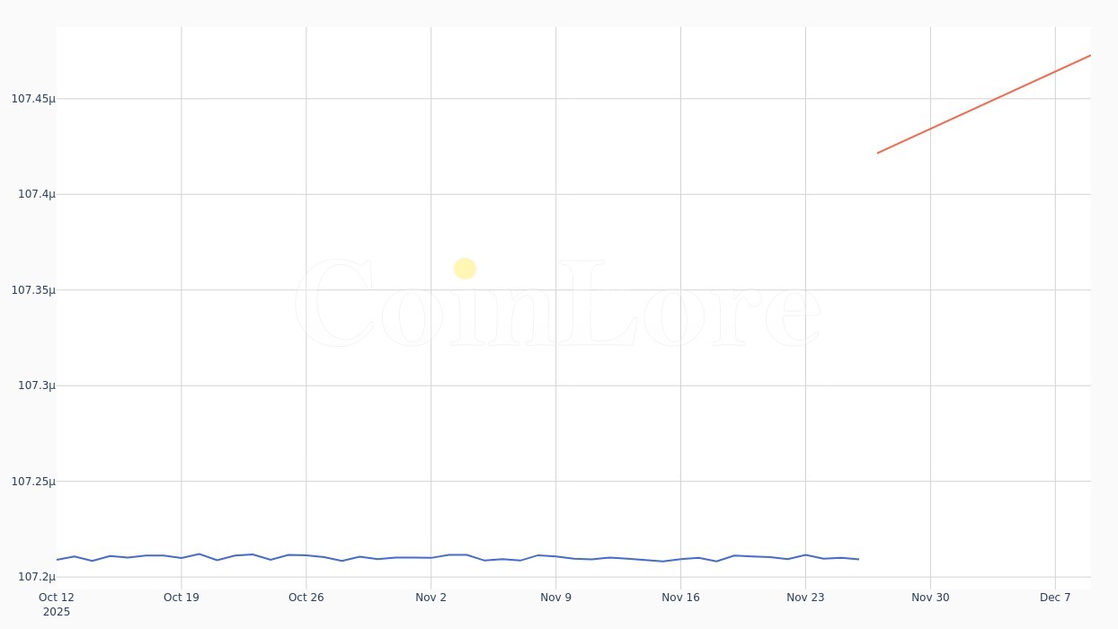 NUTGAIN short-term price prediction