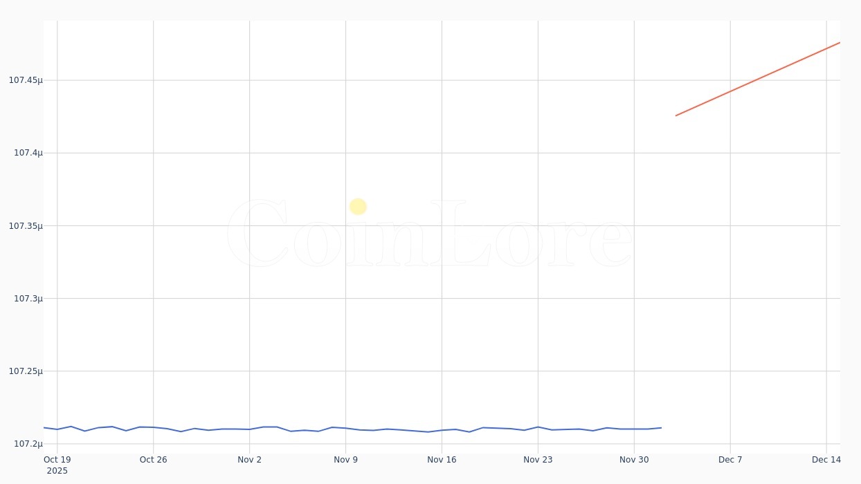 NUTGAIN short-term price prediction