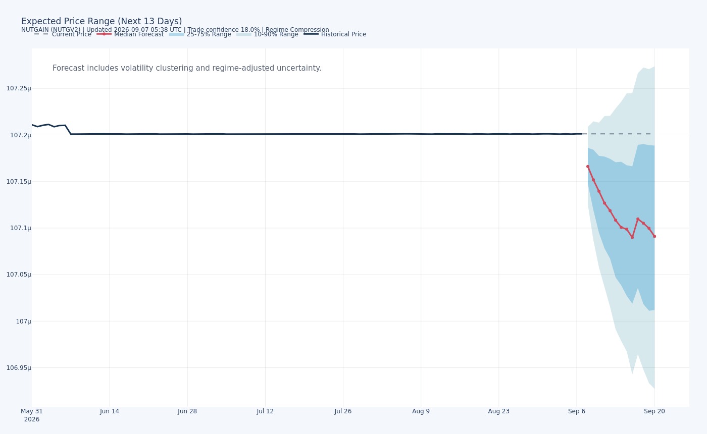 NUTGAIN price forecast next 13 days with confidence range and prediction bands