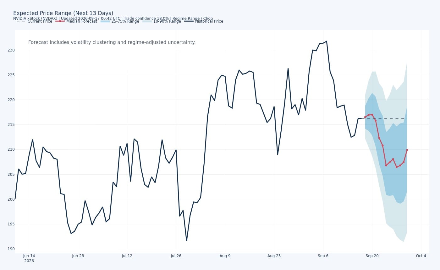 NVIDIA xStock price forecast next 13 days with confidence range and prediction bands