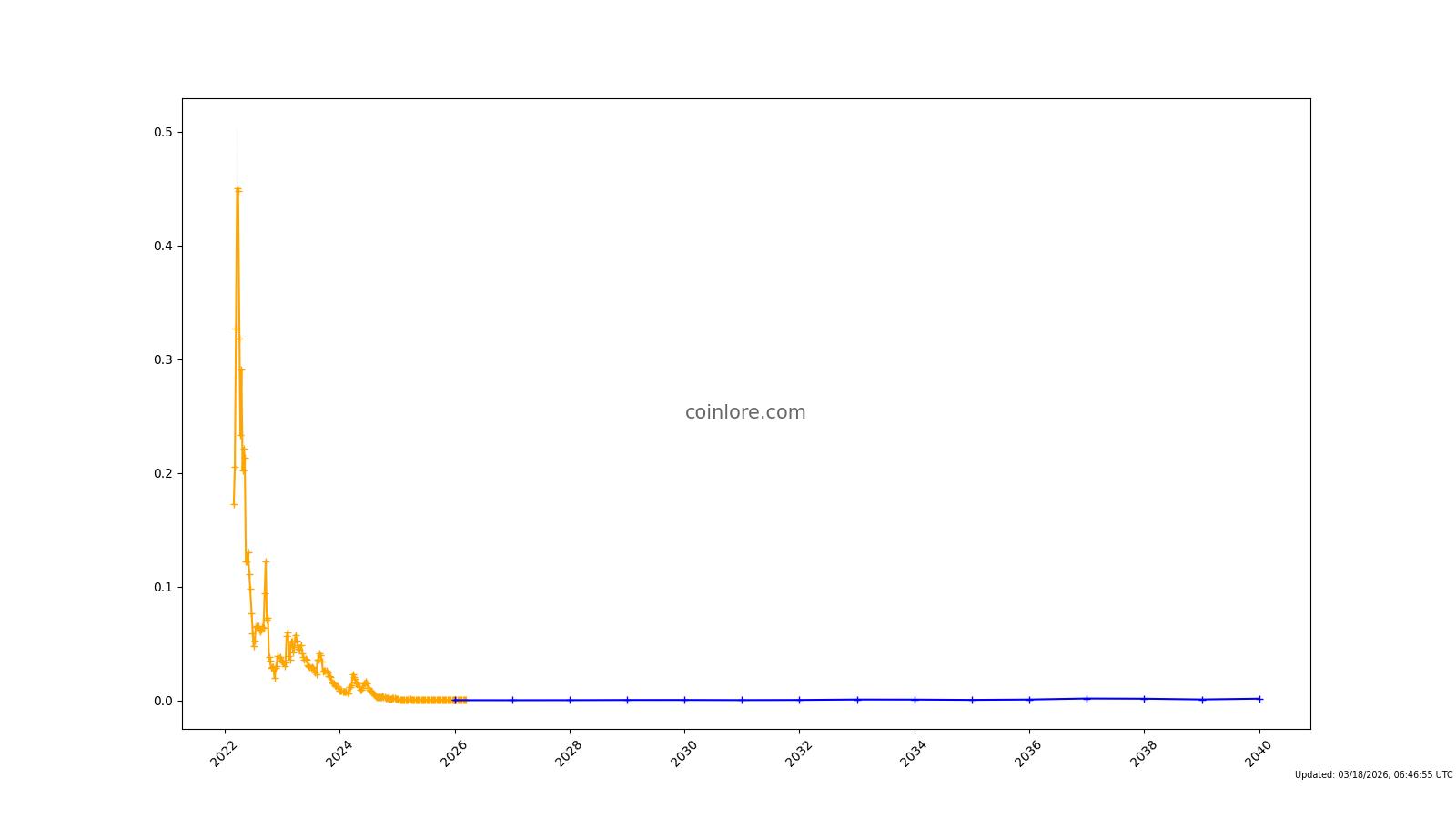 Predicción del precio de NvirWorld a largo plazo