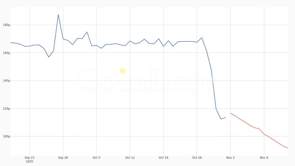 NvirWorld short-term price prediction
