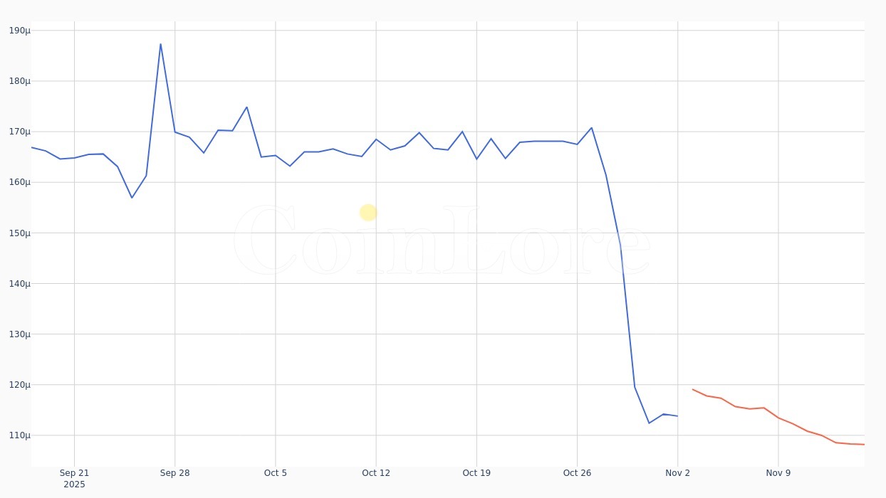 Predicción del precio a corto plazo de NvirWorld