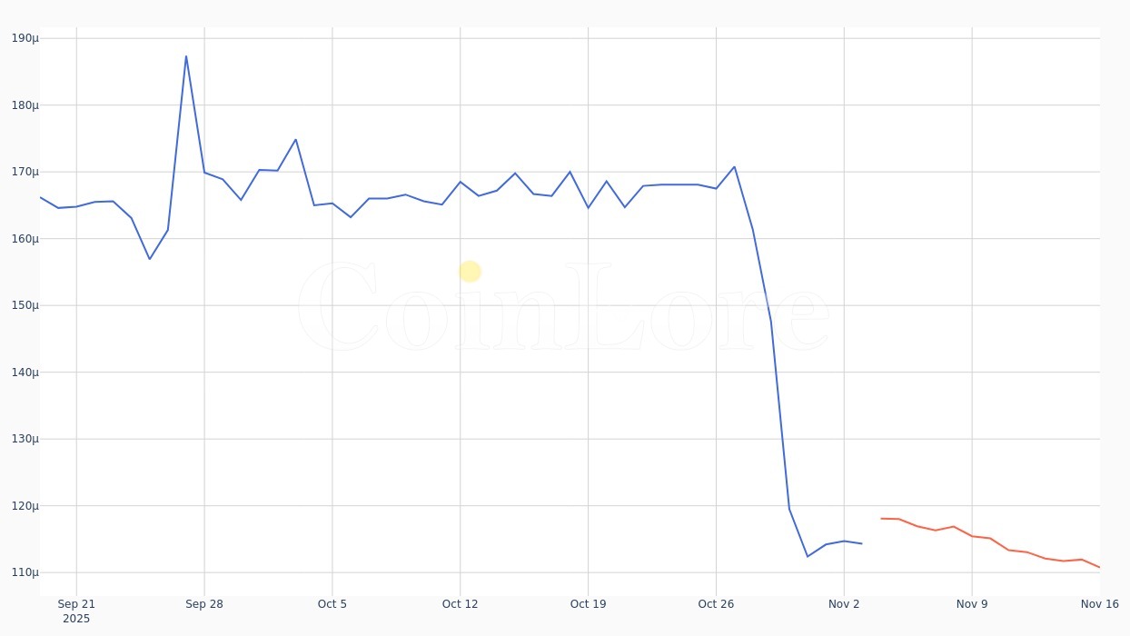 NvirWorld kısa vadeli fiyat tahmini