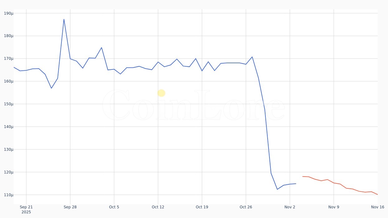 NvirWorld краткосрочный прогноз курса