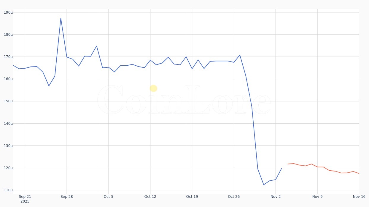 NvirWorld краткосрочный прогноз курса