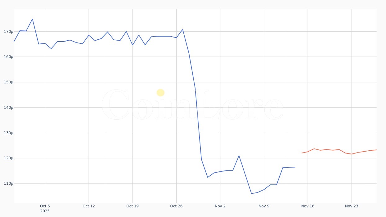 NvirWorld short-term price prediction