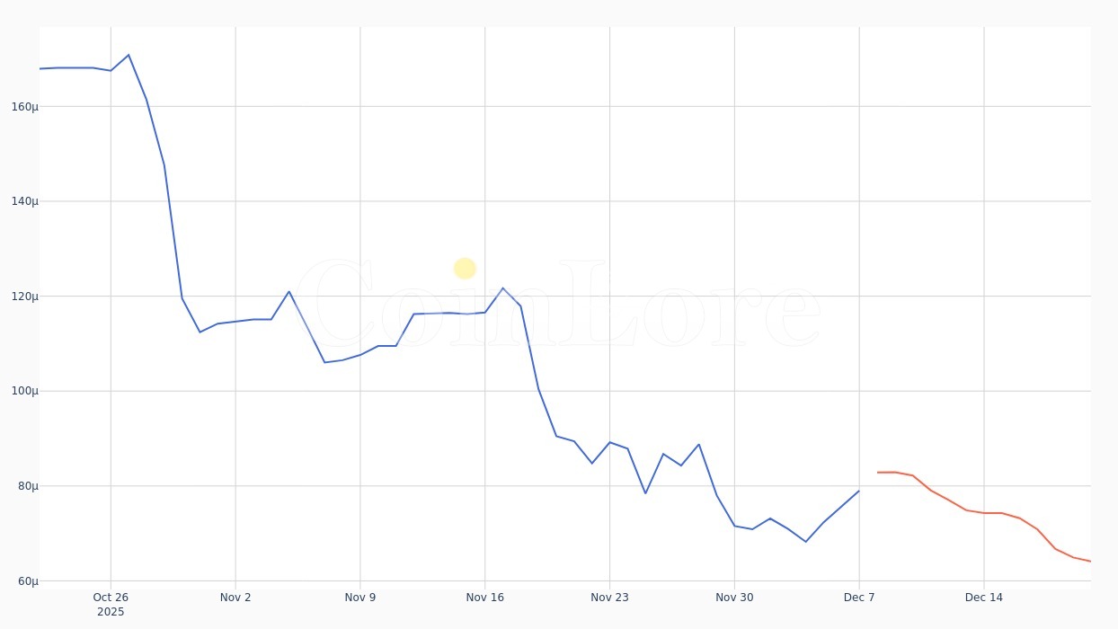 NvirWorld short-term price prediction
