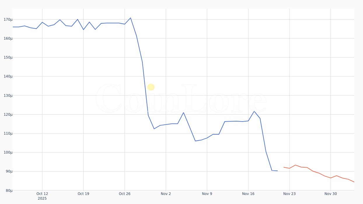 NvirWorld short-term price prediction