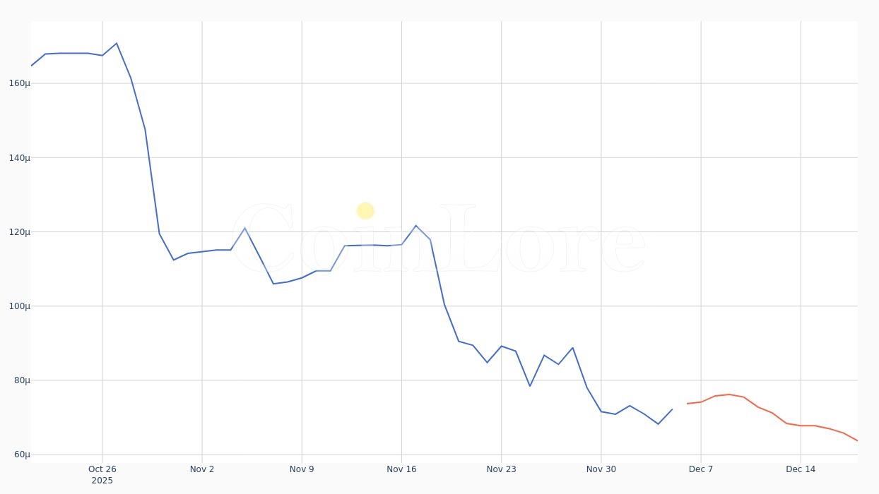 NvirWorld short-term price prediction