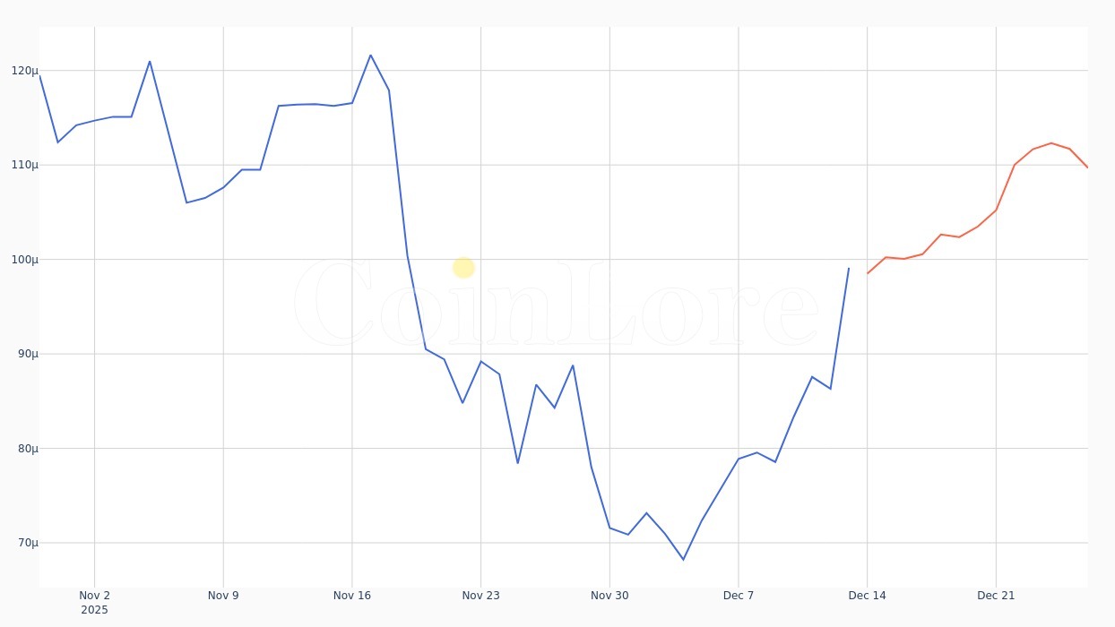 NvirWorld short-term price prediction