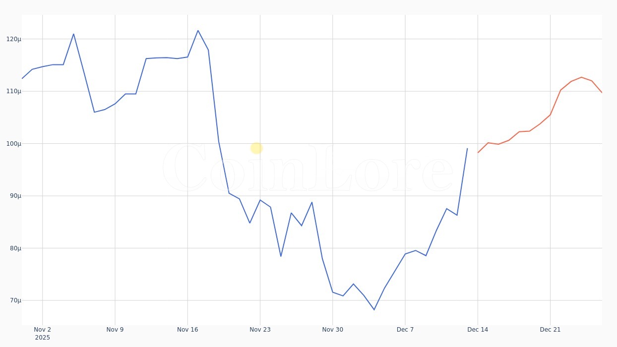 Predicción del precio a corto plazo de NvirWorld
