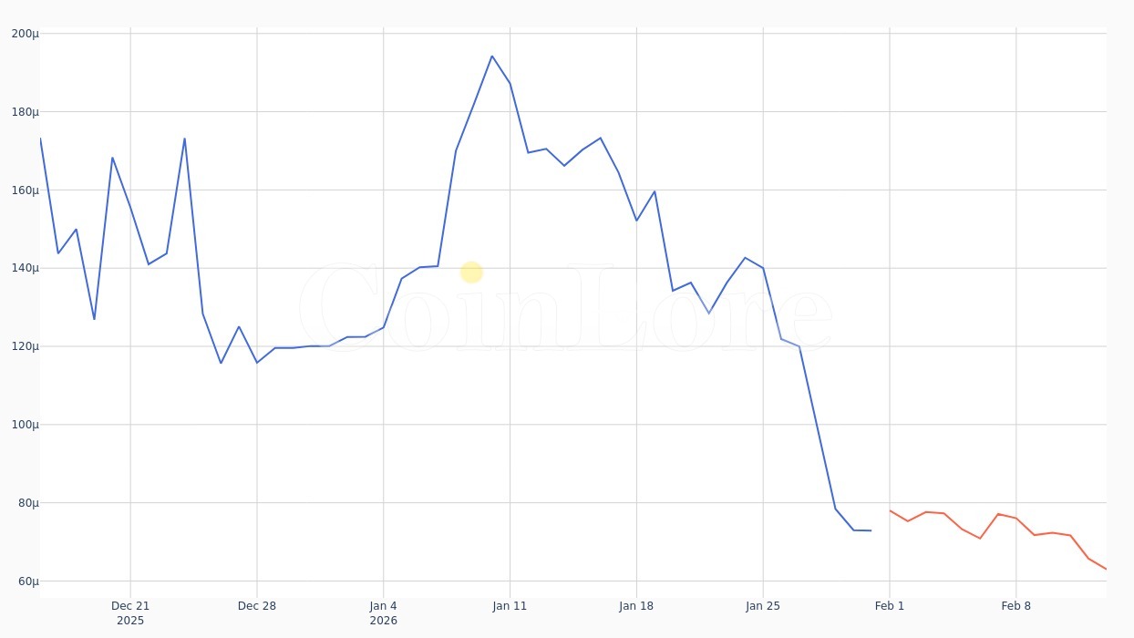 Predicción del precio a corto plazo de NvirWorld