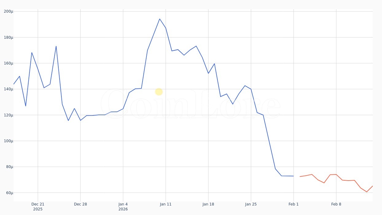 NvirWorld kısa vadeli fiyat tahmini
