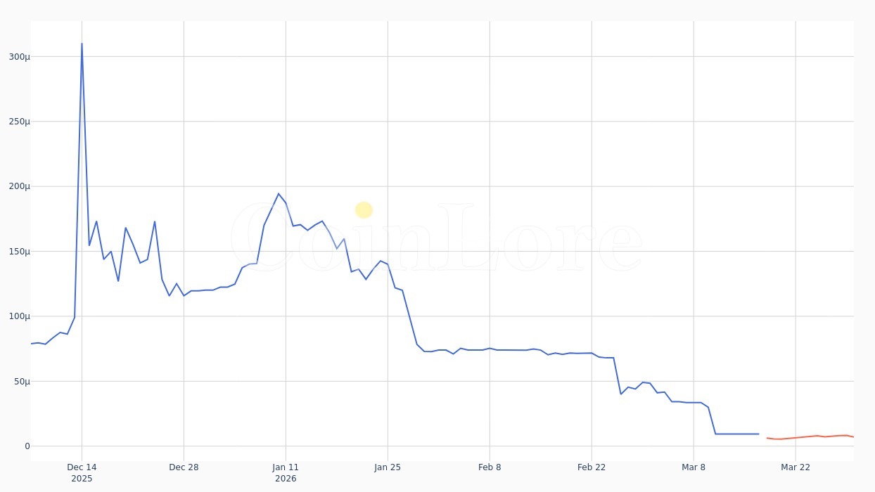 NvirWorld kısa vadeli fiyat tahmini
