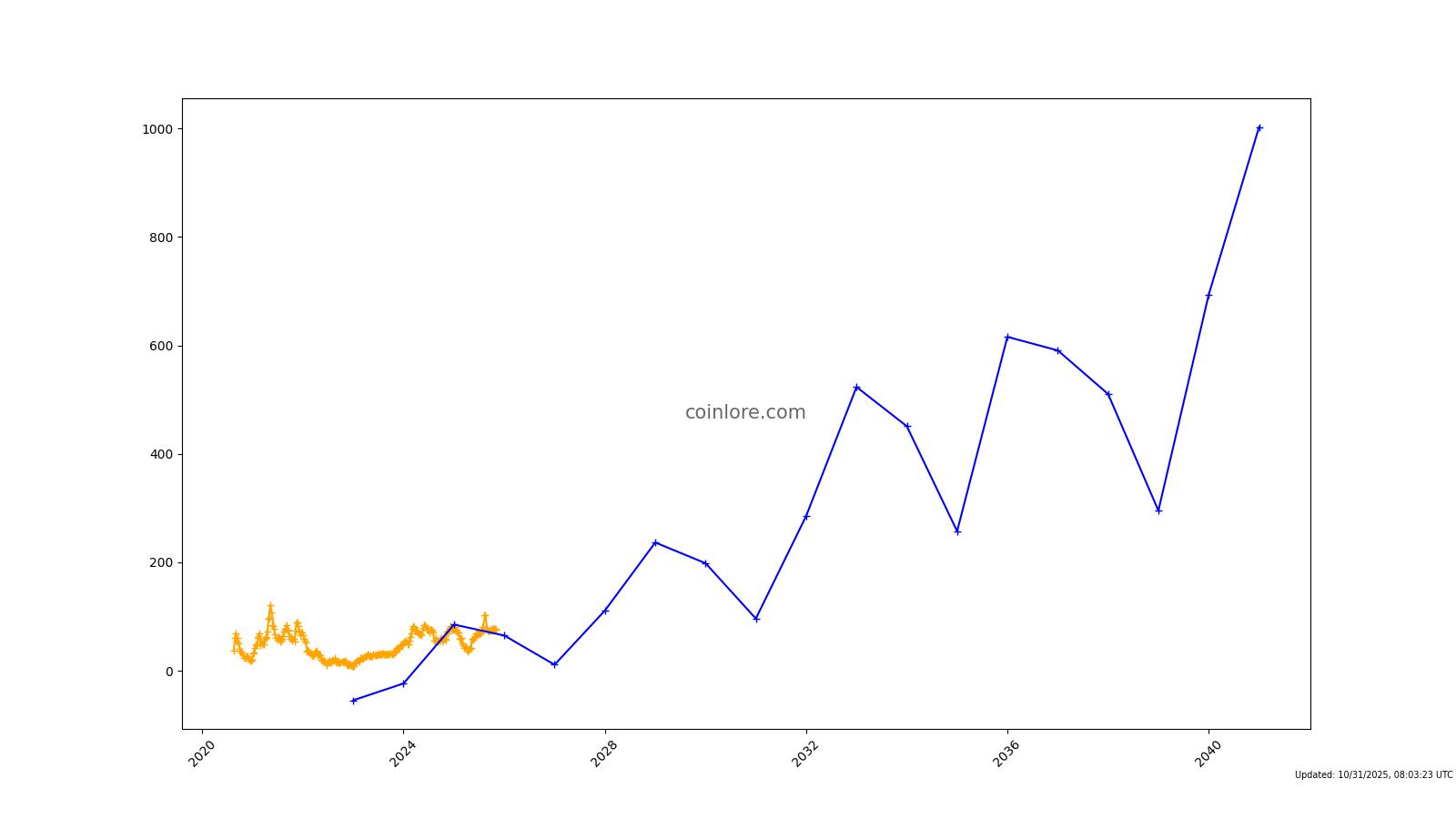 Predicción del precio de Nexus Mutual a largo plazo
