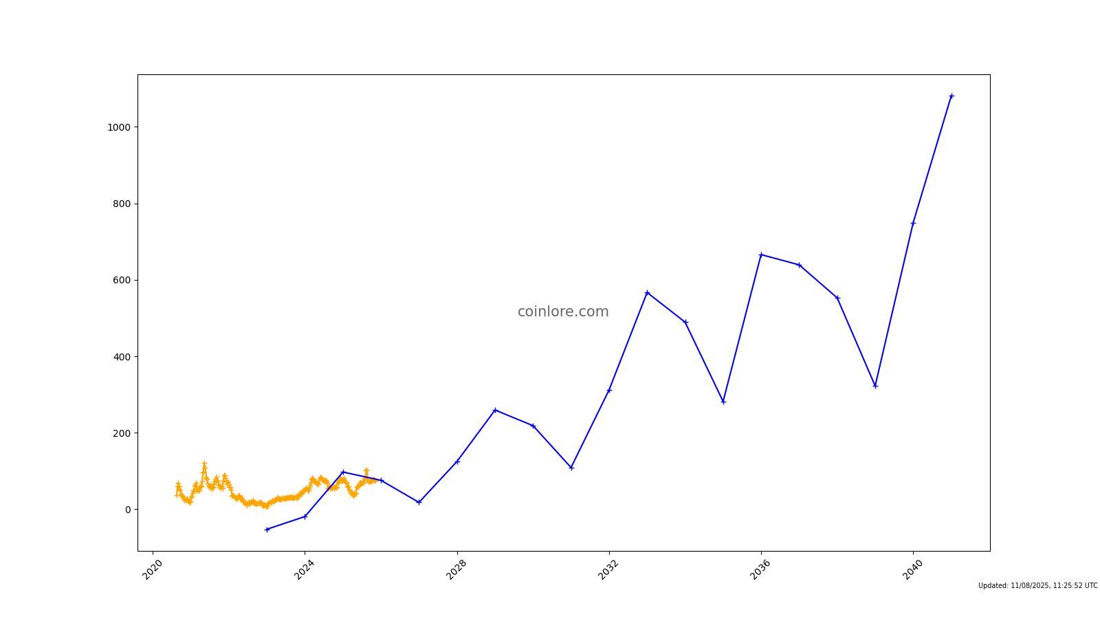 Nexus Mutual price prediction long-term