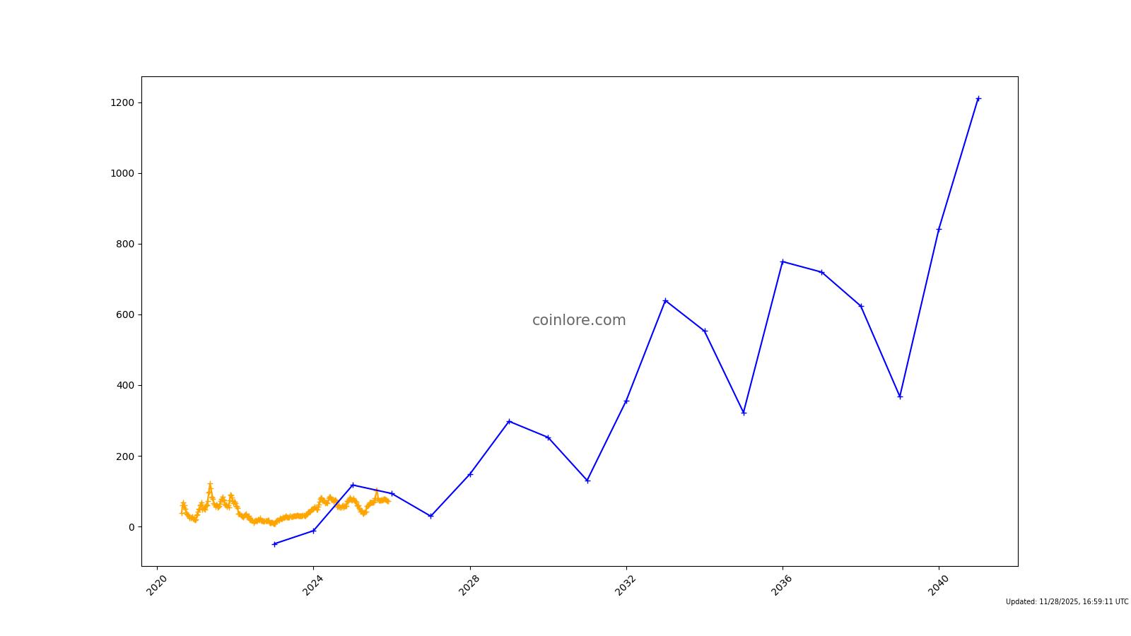 Nexus Mutual price prediction long-term