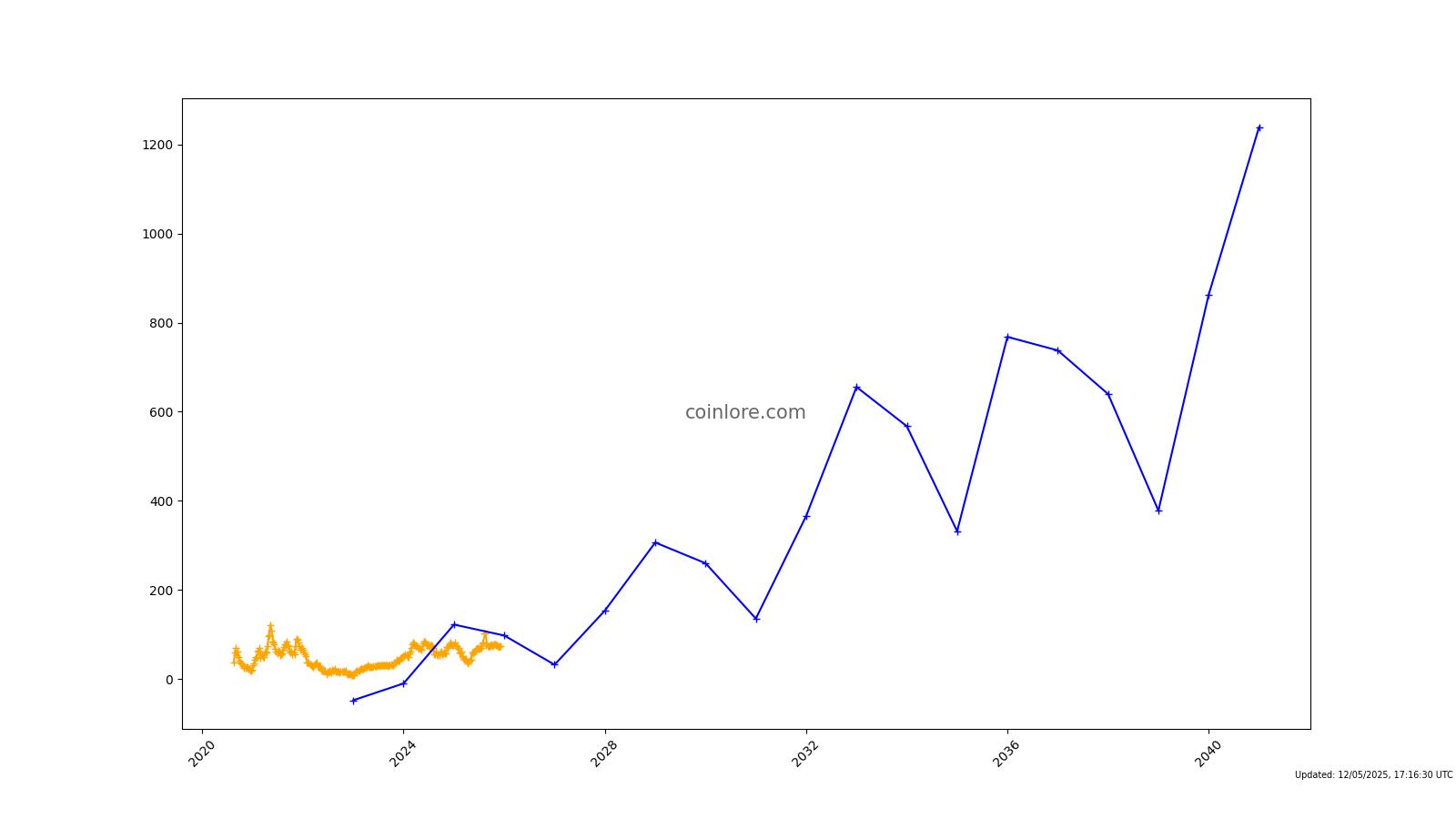 Nexus Mutual price prediction long-term