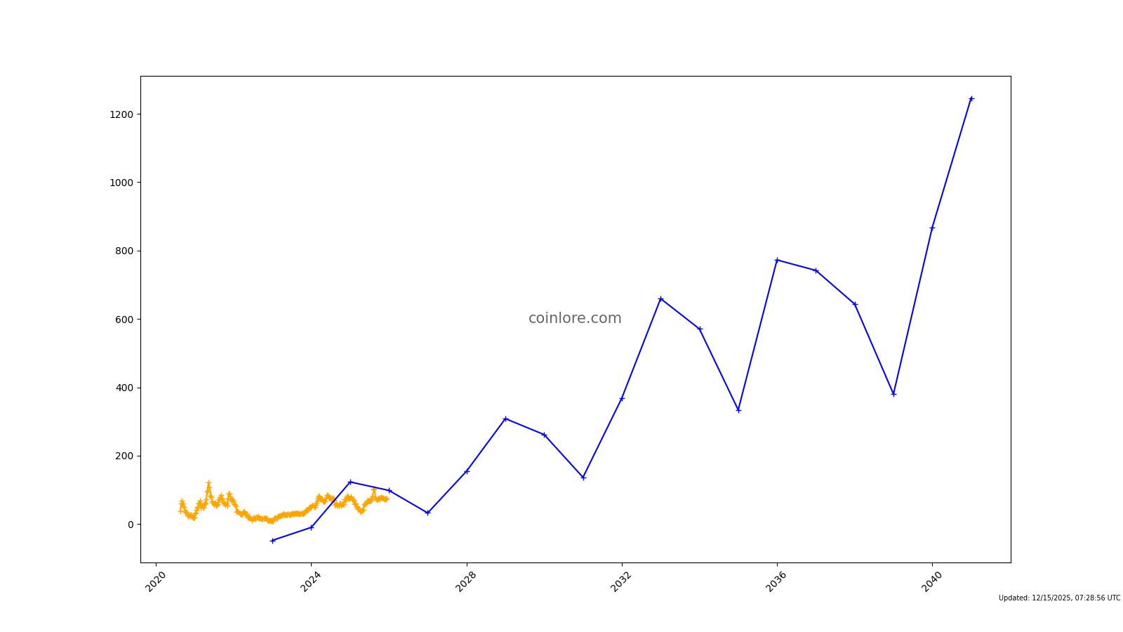 Nexus Mutual долгосрочные прогноз курса